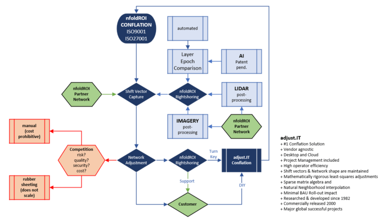 nfoldROI » News » adjust.IT: Utility Network Conflation Methodology